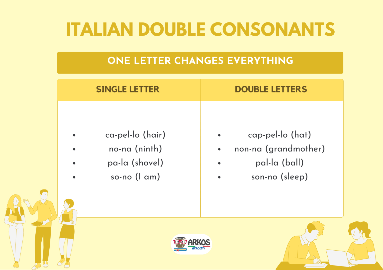 Italian Double Consonants, Vowels and Rhythm: a Complete Guide - Arkos ...